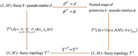 The L M Fuzzy Topology T D φ T φ Download Scientific Diagram