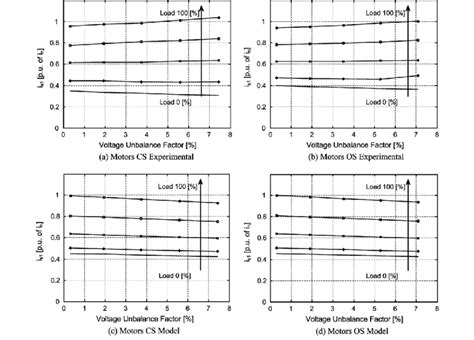 Test And Model Positive Sequence Currents Obtained For The Motors With