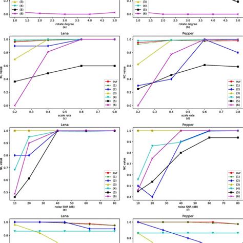 the nc values under different attacks download scientific diagram