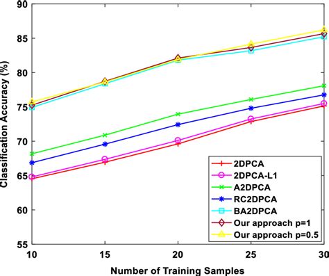 Average Classification Accuracy Versus Number Of Training Samples On