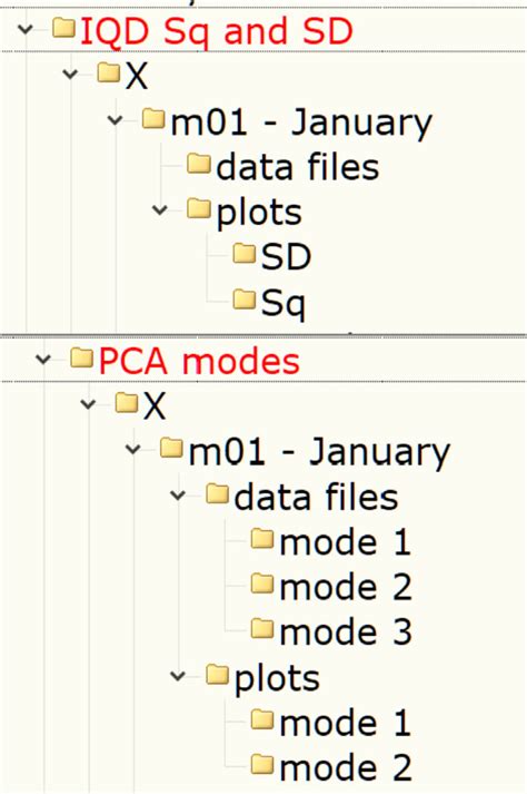 Examples Of The Data S Organization In Monthly Folders Top Download Scientific Diagram