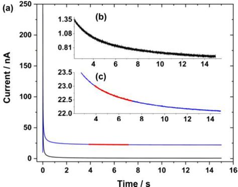 Calibration Free Analysis With Chronoamperometry At Microelectrodes