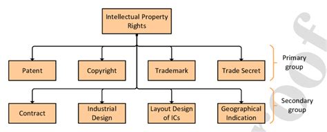 Types Of Intellectual Property Rights Download Scientific Diagram