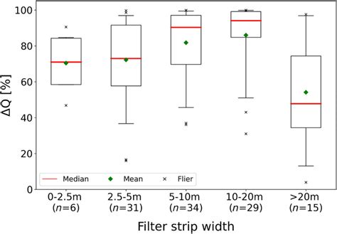 Relative Reduction Of Total Inflow By The Vegetative Filter Strip Δq As