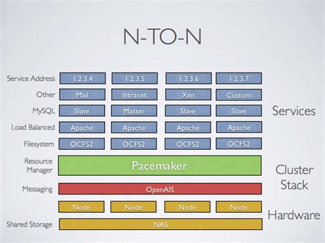 Introduction Au Cluster Sous Linux Sébastien Han