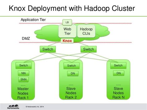 hadoop security today and tomorrow with apache knox