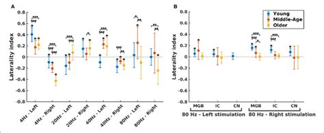 Hemispheric Lateralization For Different Age Groups A The Download Scientific Diagram