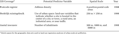 potential predictor variables for modeling the urban exposure component