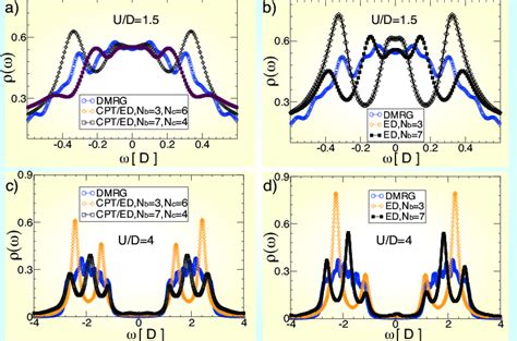 Color Online Spectral Function ρω Obtained For The Hubbard Model