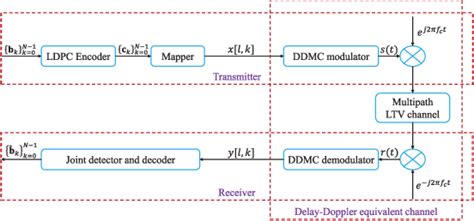 Figure 1 From Exploiting The Joint Sparsity For Ldpc Enhanced Delay