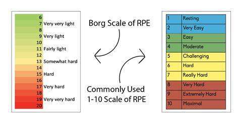 Using The Rpe Scale In Climbing Training — Substr8 Climbing Performance