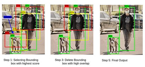 Selecting The Right Bounding Box Using Non Max Suppression