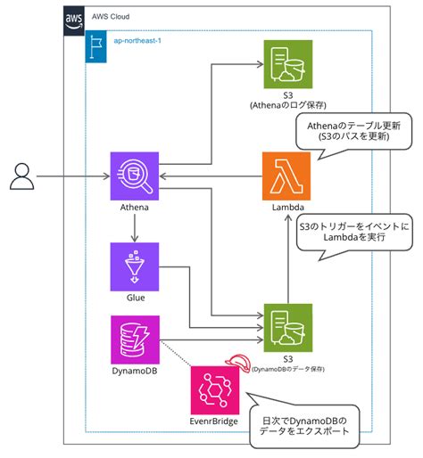 Dynamodbのデータをathenaで分析する仕組みを作る サーバーワークスエンジニアブログ