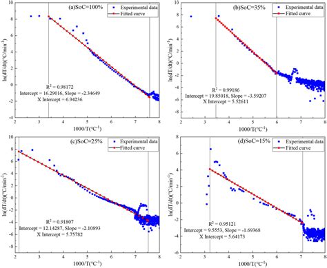 The Relation Curve Between 1t And Lndtdtdocumentclass 12pt Minimal