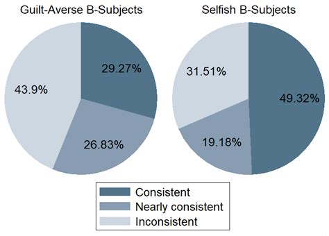 D1 Distribution Of B Subjects Consistency Of Behavior Download