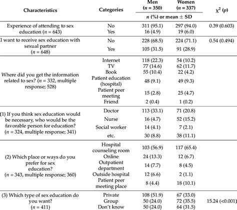 Preferred Type And Modality Of Sex Education Download Scientific Diagram