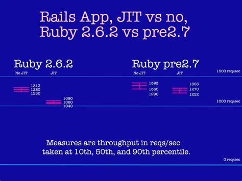 Jit Performance With A Simpler Benchmark Rruby
