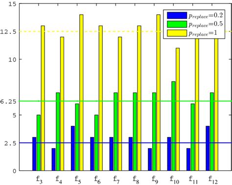 The Histogram Of The Results Obtained By Each Algorithm Download