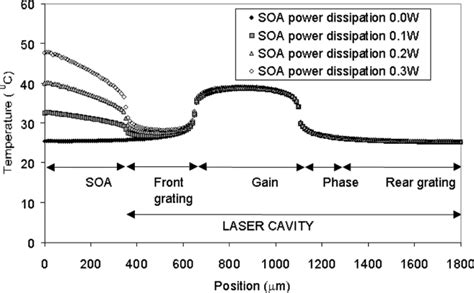 Modeled Temperature Profile Along The Chip For Different Soa Drive