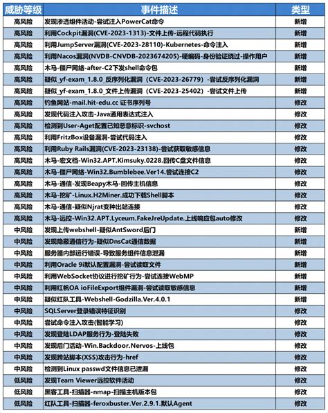 安天网络行为检测能力升级通告（20230430） 安天 智者安天下