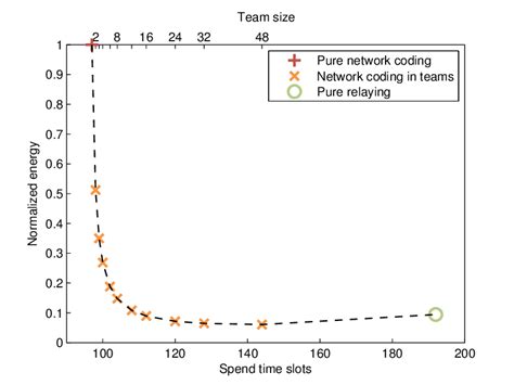 Energy Consumption Versus Transmission Time For Pure Relaying Pure Download Scientific Diagram