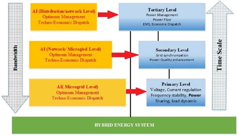 Energy Management Strategies With Ai Download Scientific Diagram