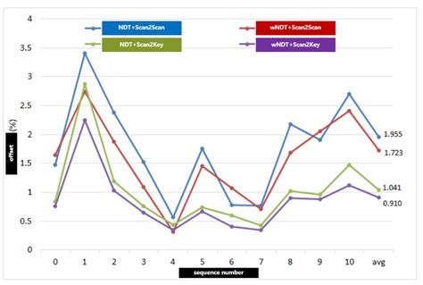 accuracy comparison under different matching methods and key frame
