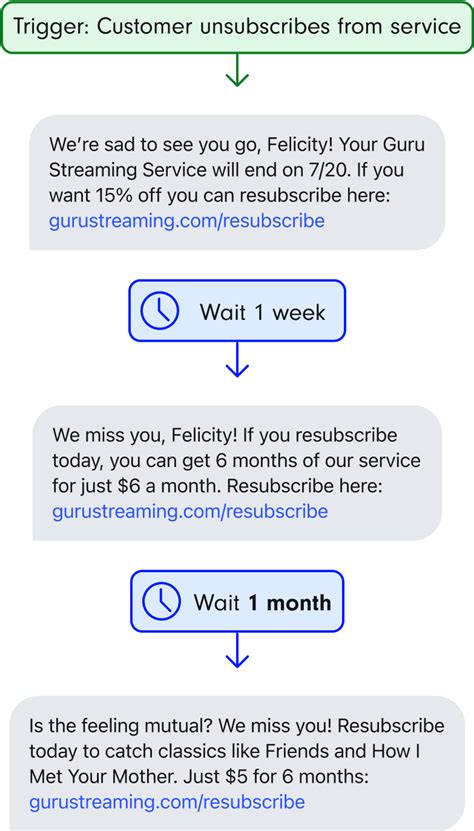 Sms Workflows 13 Examples How To Set Them Up