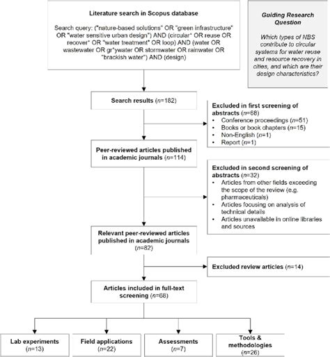 Protocol For Conducting The Scoping Literature Review Liberati Et Al Download Scientific