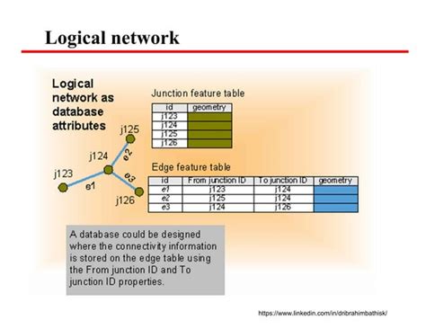 Network Analysis In Gis Part 6 Logical Network