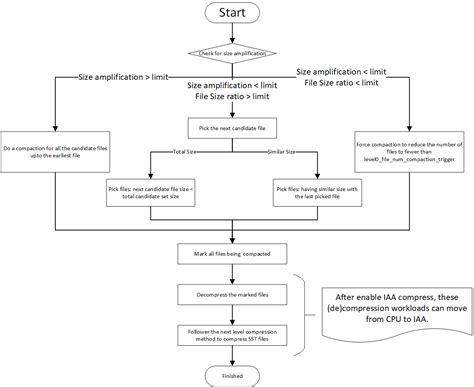 Tuning Guide For Rocksdb Compression And Decompression With Intel®