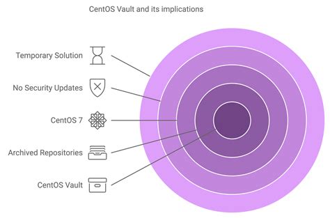Redirecting Repositories To Centos Vault In Issabel 4 Issabel