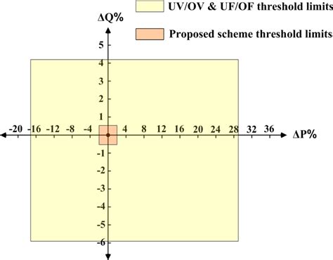 Ndz For The Anti Islanding Protection Scheme Download Scientific Diagram