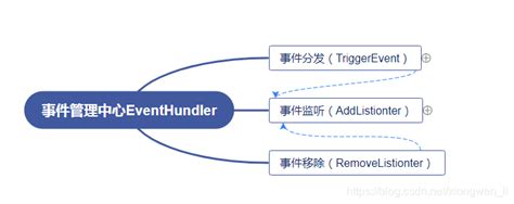 Unity3d开发之十五：详解困惑，事件分发和侦听系统（委托实现）unity 事件分发监听 Csdn博客