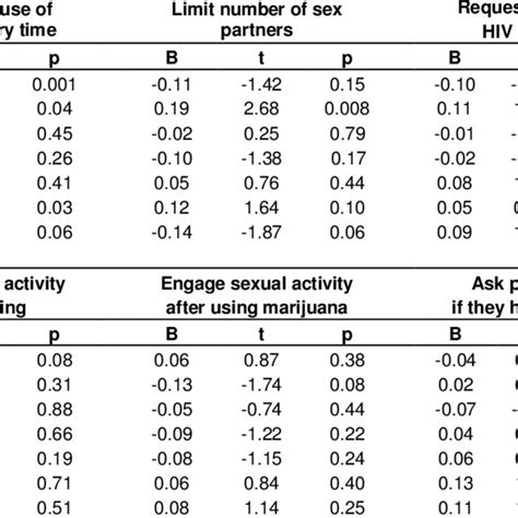 Relations Between Sexual Outcome Expectations And Selected Variables Download Table