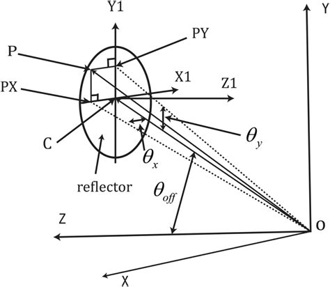 Diagram Of The Single‐offset Parabolic Reflector Compact Antenna Test Range Download