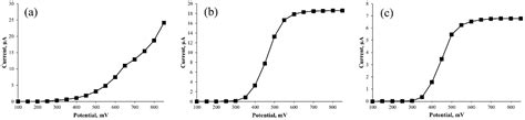 determination of peak purity in hplc by coupling coulometric array detection and two dimensional