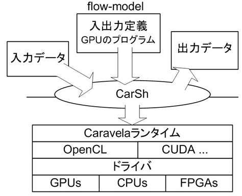 Research And Development Of Macro Parallelization Methods Targeted To Stream Based Programs