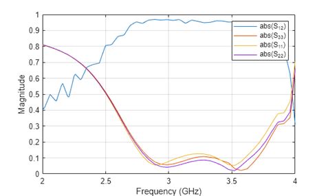 Rfplot Plot S Parameter Data Matlab