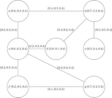 Application Of Neutrosophic Network To Model The Networks Download Scientific Diagram