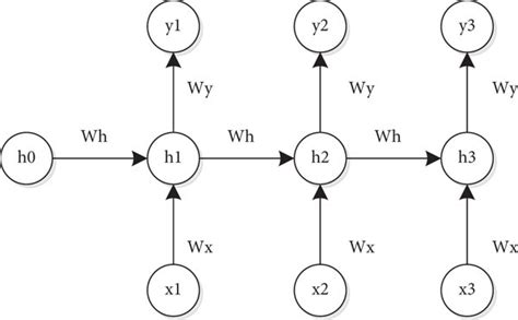 Standard Rnn Network Model Expansion Calculation Diagram Download