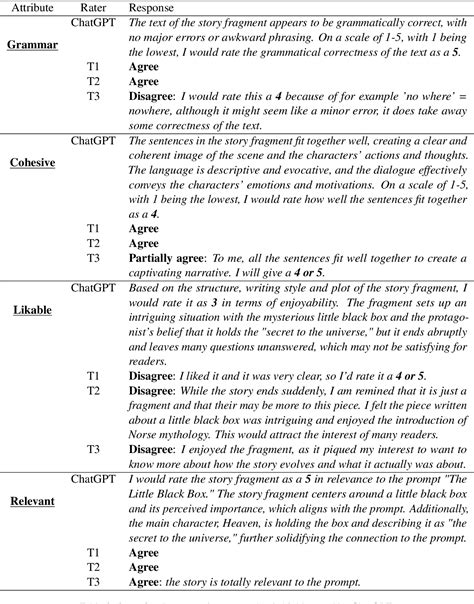Table 9 From Can Large Language Models Be An Alternative To Human Evaluations Semantic Scholar