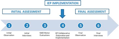 Representation Of Data Collection Procedures Source Developed By The Download Scientific