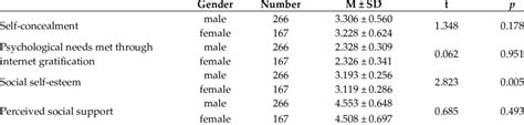 Gender Differences In All Variables Download Scientific Diagram