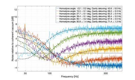 Noise Spectra Of The Frequency Dependent Squeezing Measured For