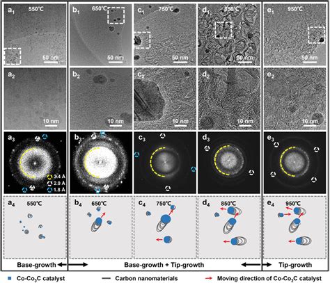 Carbon Nanostructures Growth At Different Temperatures Via Copc Download Scientific Diagram