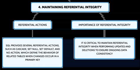 Integrity Constraints In Relational Databases Algor Cards