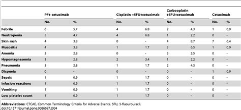 Grade 3 And Or Grade 4 Adverse Effects Observed According To Ctcae Download Table