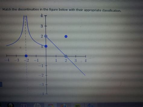 Solved Match The Discontinuties In The Figure Below With