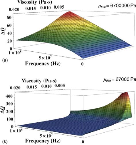 The Parametric Dependence Of Q Value As A Function Of The Resonator Download Scientific Diagram